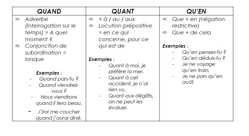 Je parle Français!: Grammaire: Les homophones: Quand-quant-qu'en