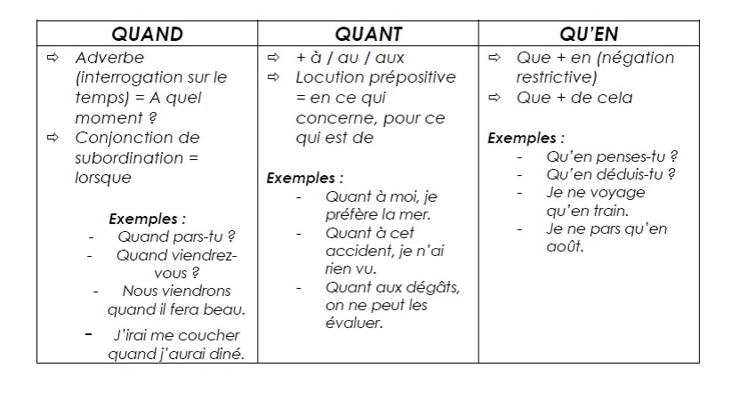Je parle Français!: Grammaire: Les homophones: Quand-quant-qu'en