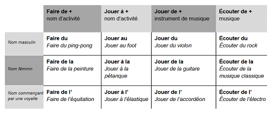 FLE en ESO: Parler de ses activités de loisir : ce qu'il faut savoir