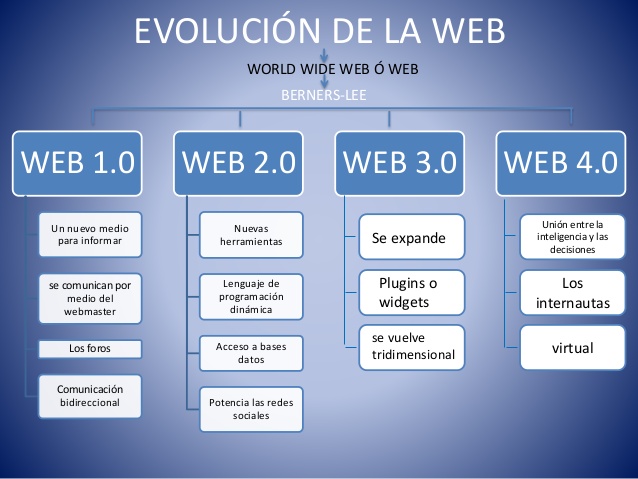 MUNDO DE LAS TIC : Evolucion de la web(1.0,2.0,3.0)