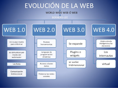 MUNDO DE LAS TIC : Evolucion de la web(1.0,2.0,3.0)