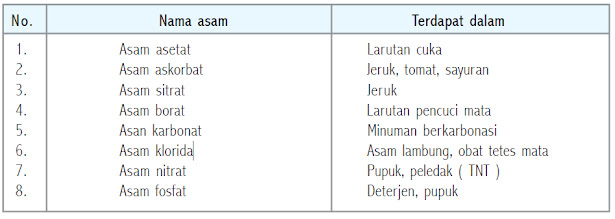 Blog Belajar IPA SMP: Asam, Basa dan Garam