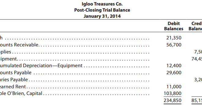 Accounting Q and A: EX 4-19 Post-closing trial balance