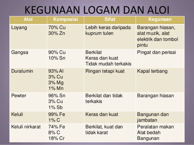 Bahan Buatan Dalam Industri: 9.3 ALOI