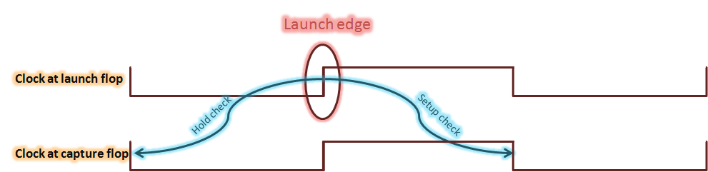 Setup checks and hold checks for flop-to-flop paths
