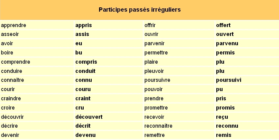 Français: L 13 - Les Participes Passés