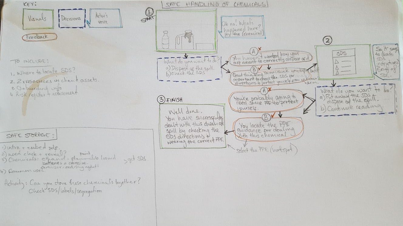 How to Create Effective eLearning Storyboards