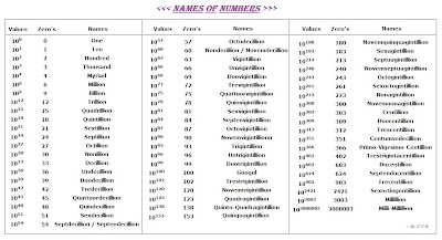 My Knowledge Book: Names of Numbers............!!!!