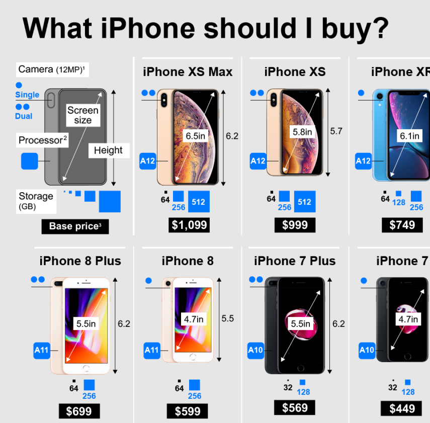 How to know which iPhone good 2019