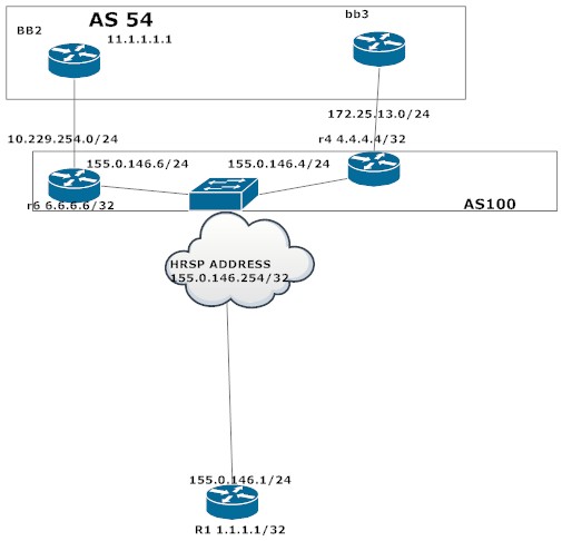 CCIE JOURNEY: HRSP
