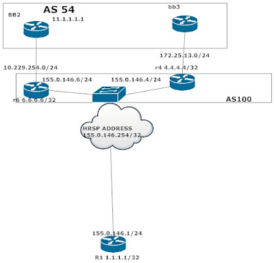 CCIE JOURNEY: HRSP
