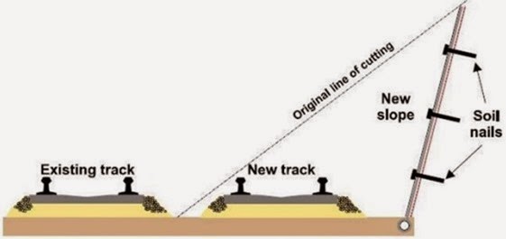 SOIL NAILING TECHNIQUE AND TYPES