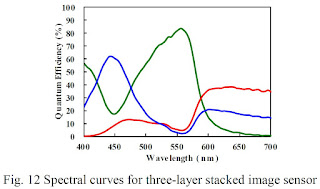 IEDM 2019: Sony 3-Layer Organic+Si Sensor - F4News