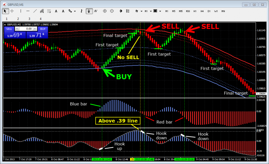 Sistema: Forex Channel Trading
