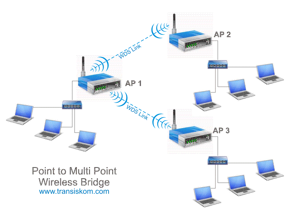 Pengertian Wireless Distribution System (WDS) - TRANSISKOM.COM