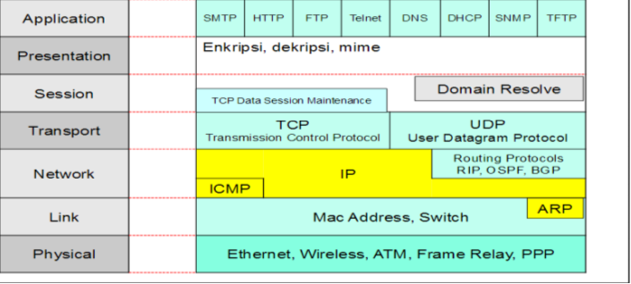 MENGENAL APA ITU 7 OSI LAYER DAN TCP/IP - Ajef BLC TELKOM KLATEN