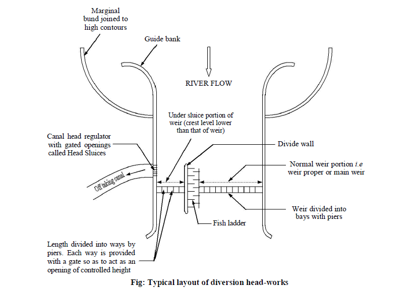 Design Of Hydraulic Structures ~ Civil Engineering Study Materials for ...