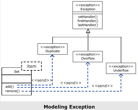 UML Events and Signals Common Modeling Techniques