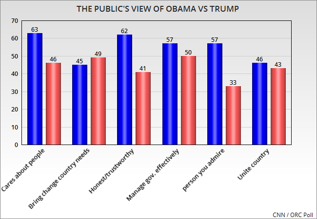 jobsanger: Comparing Trump To Obama On Presidential Qualities
