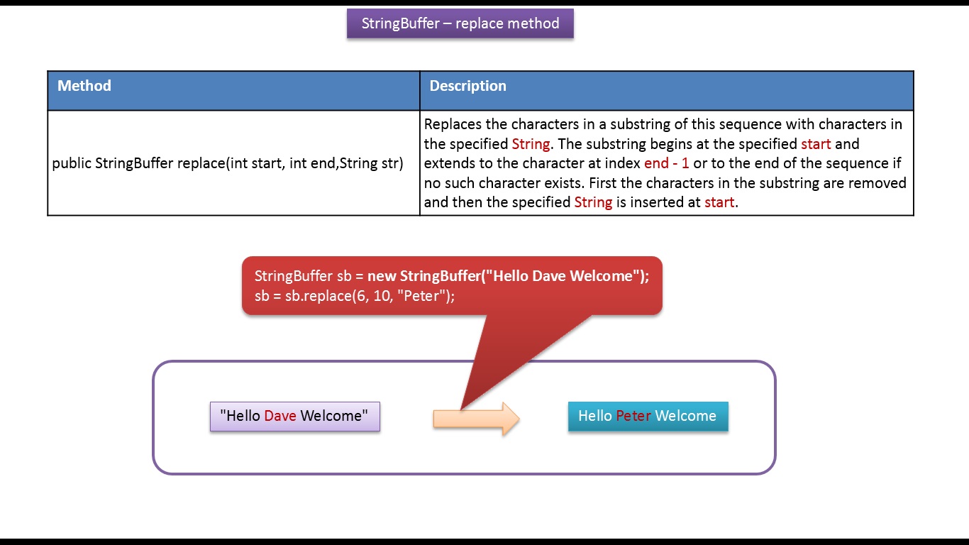 JAVA EE Java Tutorial Java StringBuffer replace int Start Int End java-ee-java-tutorial-java-stringbuffer-replace-int-start-int-end