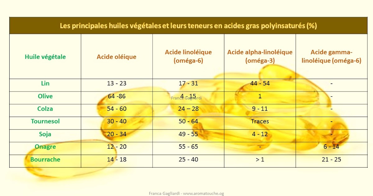 Les Acides Gras Polyinsaturés