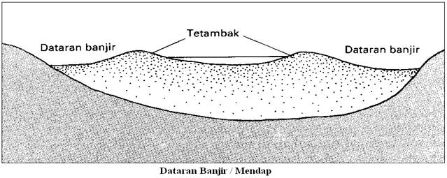 Pagar Museh: KULIAH 11 - PENGANGKUTAN DAN PEMENDAPAN SUNGAI