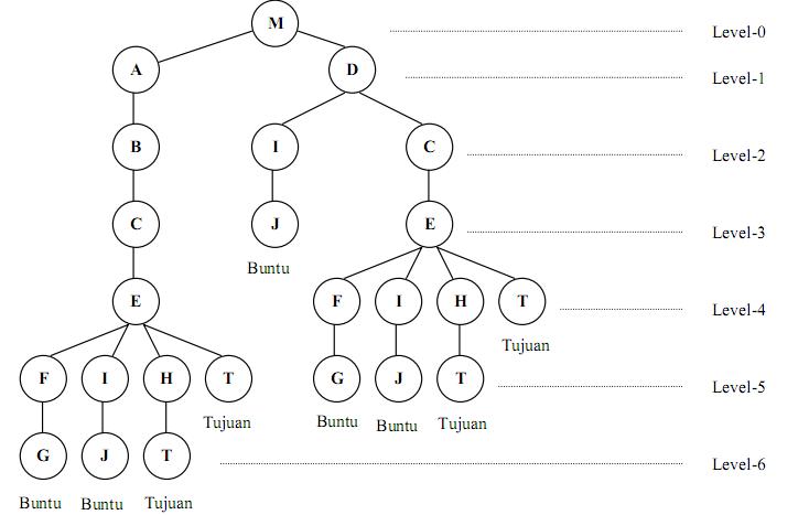 RUANG KEADAAN - KECERDASAN BUATAN ~ Coretan Mahasiswa Jenius