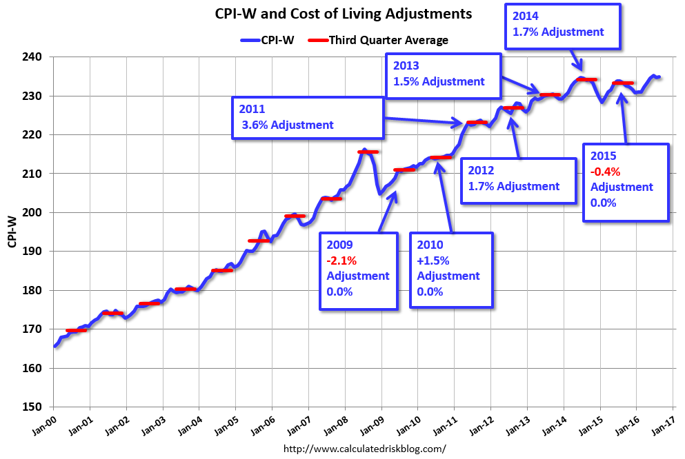 Calculated Risk: Early Look at 2017 Cost-Of-Living Adjustments and Maximum Contribution Base
