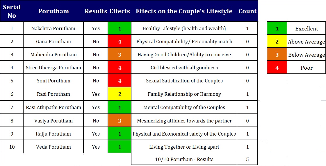 KALYANA PORUTHAM FOR BHARANI GIRL WITH KIRUTTIKA (RISHABA RASI) BOY
