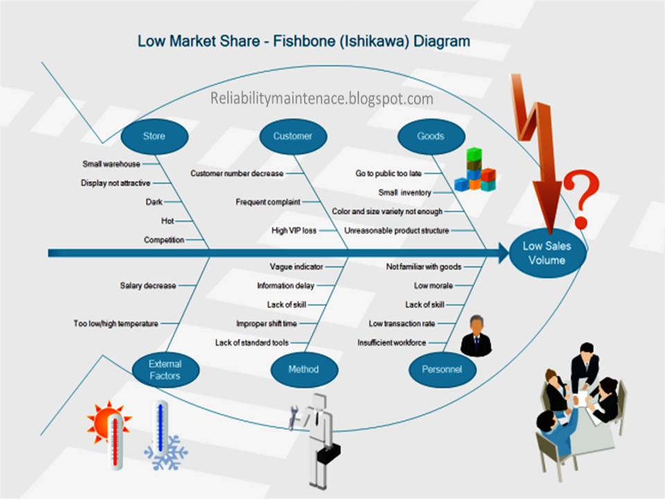 Fishbone diagram - Reliability Maintenace ~ Reliability Maintenance