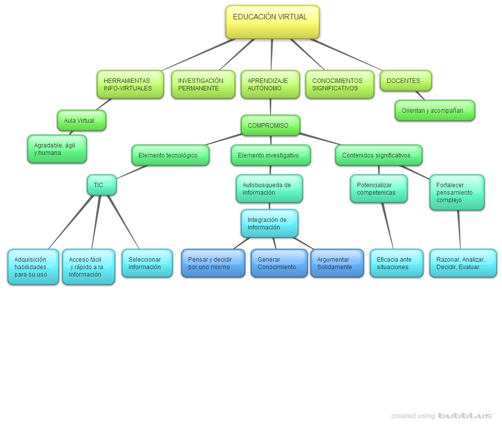 Aprender a aprender.: Mapa conceptual con los elementos que componen la Educación Virtual.