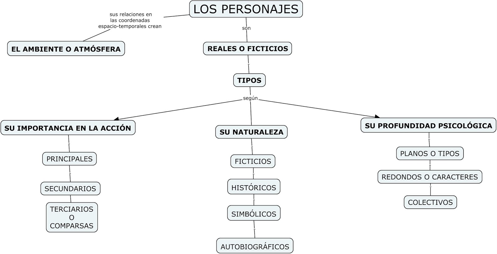 POSA TUS OJOS EN LA LECTURA: TEORÍA DE LAS SEIS LECTURAS: LEER NOVELAS