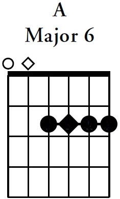 Chord A Guitar Charts (Basic Variations) | Chord Guitar and Lyrics