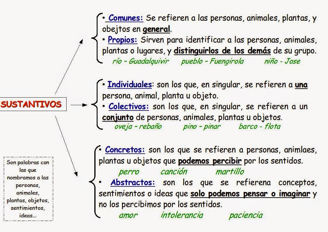Clases de sustantivos | El Comando C de Fuente Nueva