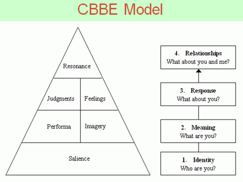 Armorel Jackson: Blogger Ponderings: Keller's CCBE model - a great way ...