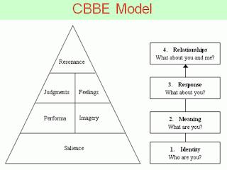 Armorel Jackson: Blogger Ponderings: Keller's CCBE model - a great way ...