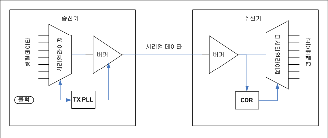 Serdes 간략 설명 : 네이버 블로그
