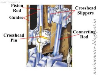 The Crosshead Pin and Guides details. | Marine Notes