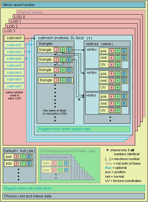 Beq's techy blog: When is a triangle not a triangle? (mesh streaming)