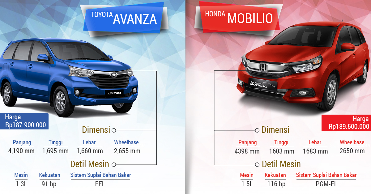 Komparasi Mobil Sejuta Umat Indonesia, Avanza vs Mobilio - Review Mobil dan Otomotif