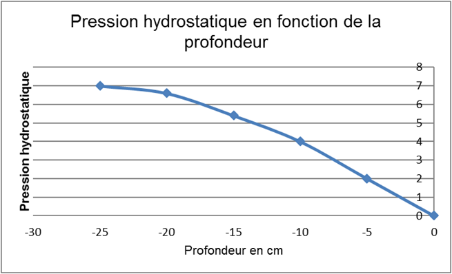 Expérience sur la pression hydrostatique - Les Effets de la Pression sur l'Organisme Humain ~ TPE
