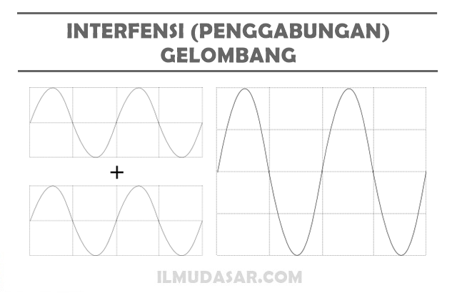 Gelombang : Pengertian, Sifat, Manfaat, Jenis, Rumus