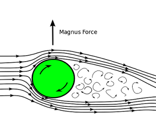 Preciseish: The Magnus Effect