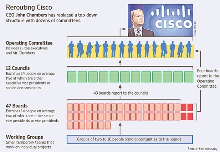 Principles of Organisation and Management: A study report on CISCO
