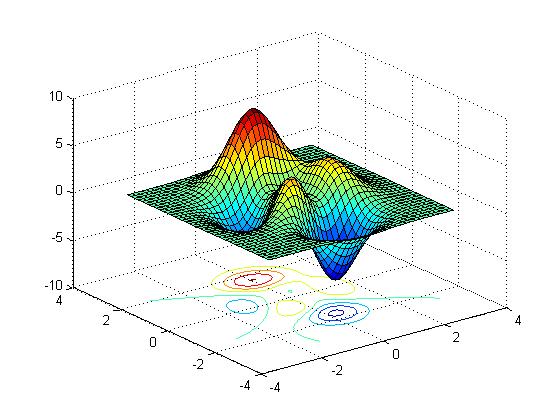 Garfik 3 Dimensi Matlab |Surfc Plot| - SEEVER BLOG
