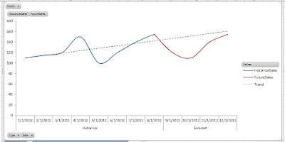 Brent Greenwood's blog: PowerPivot Viz - Historical Sales Versus ...