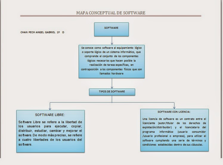 Angel Gabriel Chan Pech 1dm: MAPA CONCEPTUAL DE SOFTWARE