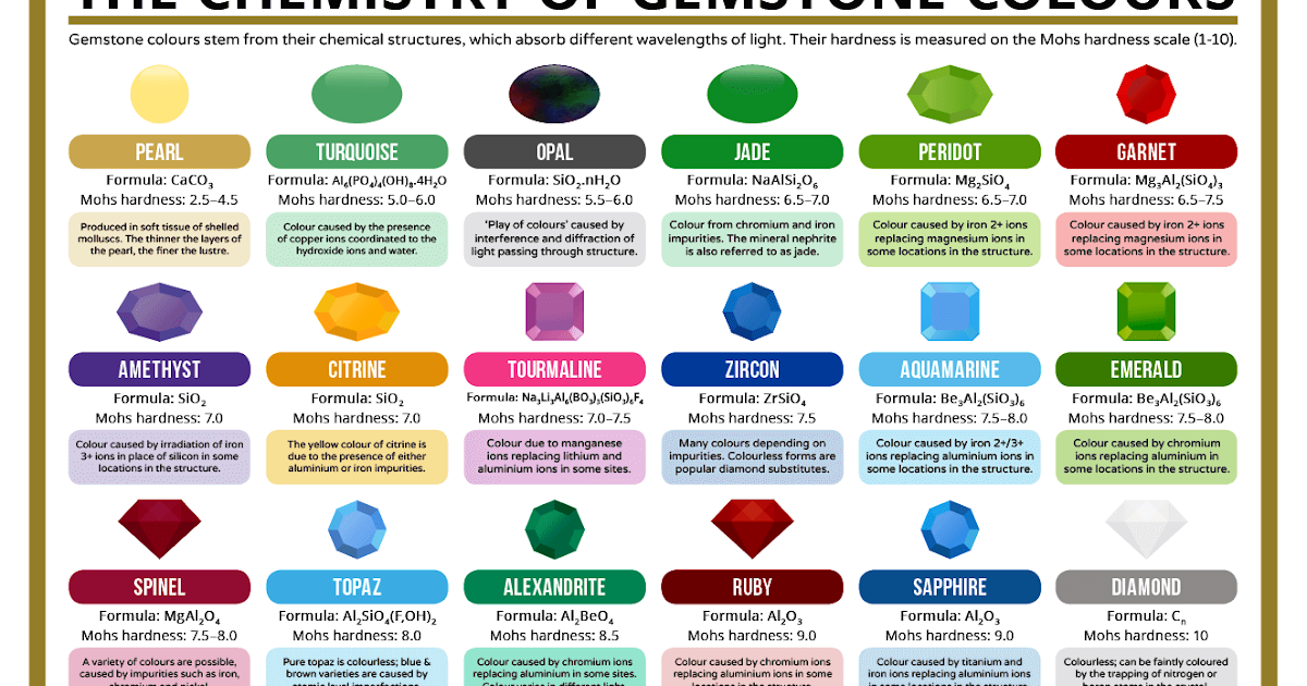 What Causes the Color of Gemstones? - Geology In