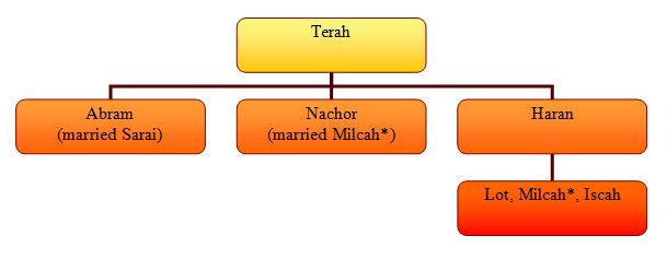 GENESIS 11: The Tower of Babel