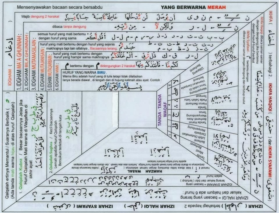 Ilmu Tajwid Dasar (hukum bacaan Al-Qur'an) - Komunitas Mahir Ma'al Qur ...